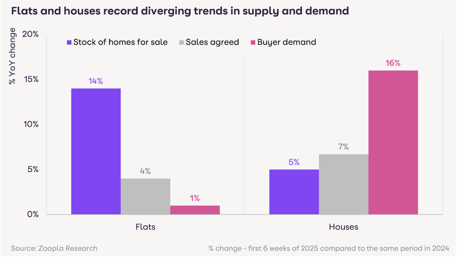 The Great Divide: Houses outpace flats as price gap soars - Property Soup